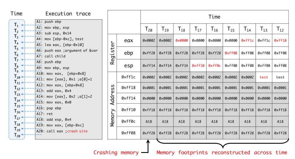 论文阅读 -- "POMP- Postmortem Program Analysis with Hardware-Enhanced Post-Crash Artifacts" | HotSpurzzZ